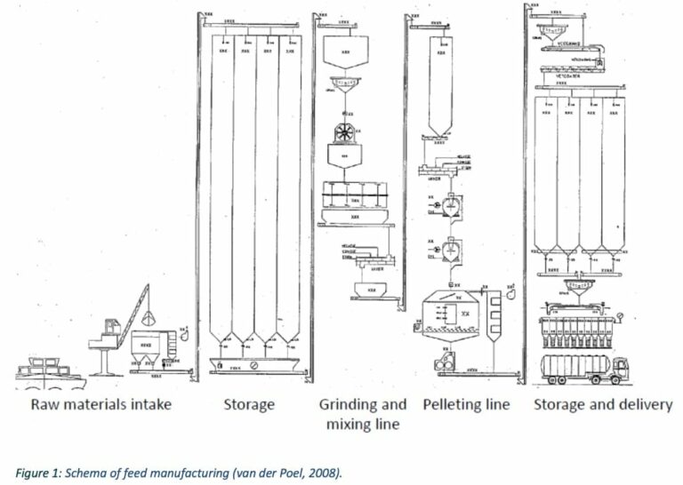 Energy efficiency in feed factories • Phileo by Lesaffre