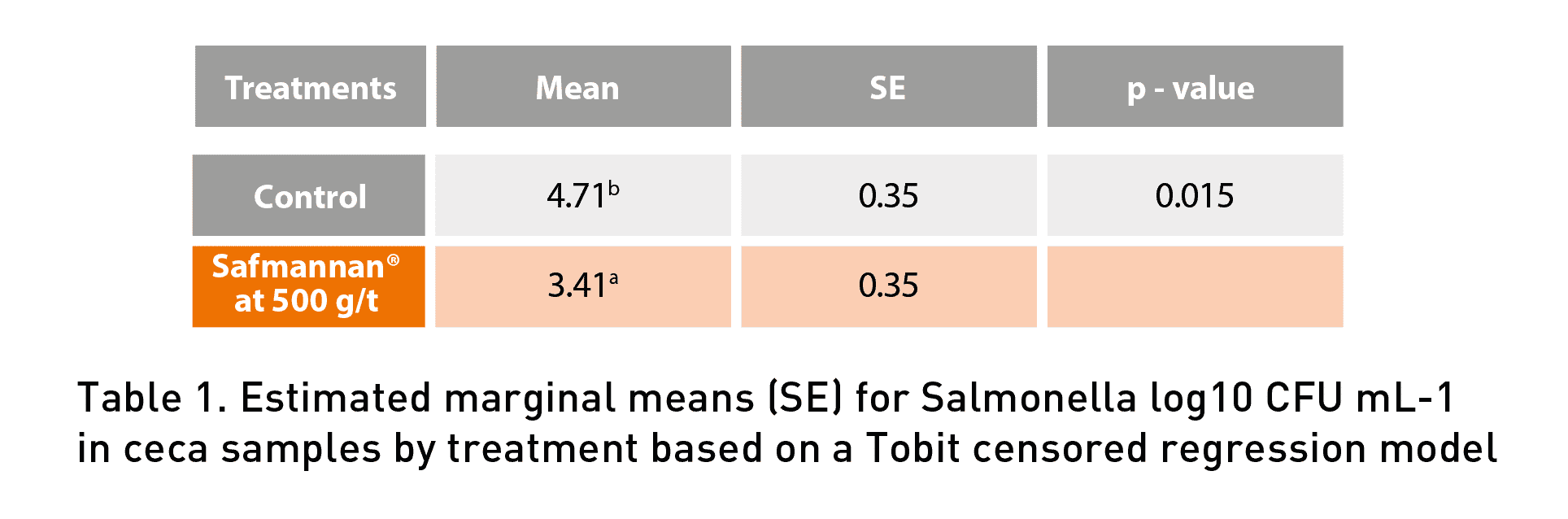 Food safety interventions for the win • Phileo by Lesaffre
