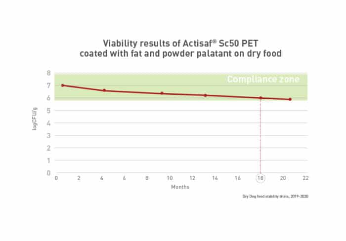Actisaf Sc 50: Probiotic for premium dry food | Phileo by Lesaffre